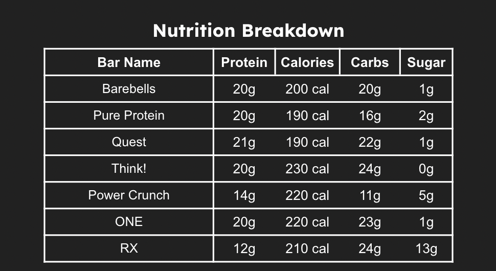 Review: Finding the best protein bar – Scot Scoop News